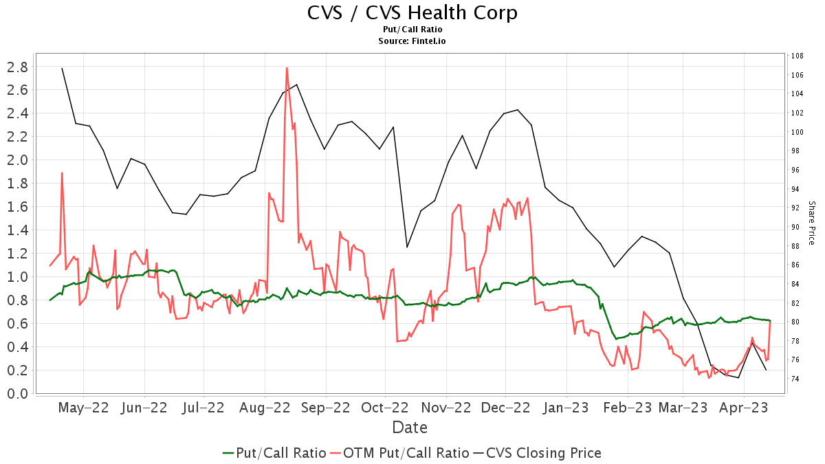 Baird maintains CVS Health (CVS) outperform recommendation