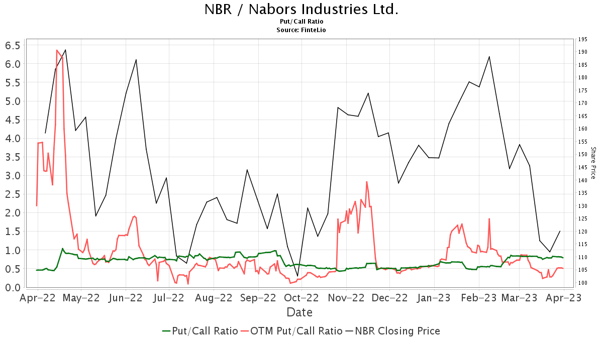 Nabors Industries (NBR) Price Target Increased by 20.65% to 51.51
