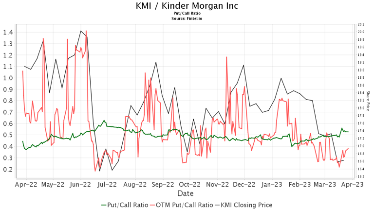 Barclays Upgrades Kinder Morgan (KMI)