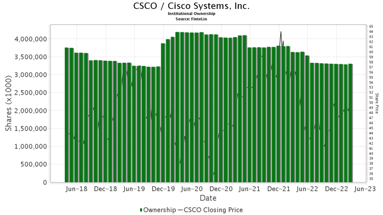 Keybanc Initiates Coverage of Cisco Systems (CSCO) with Overweight ...
