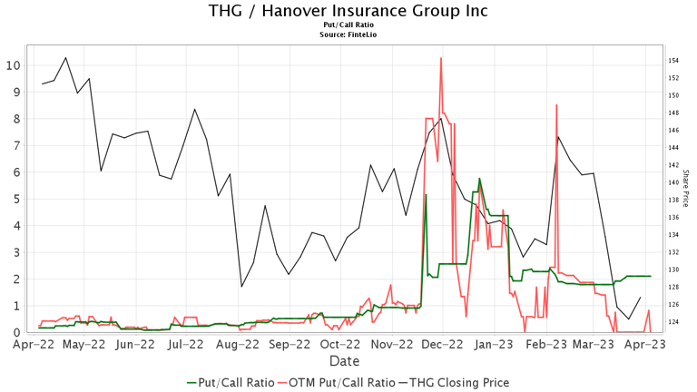 Morgan Stanley Maintains Hanover Insurance Group (THG) Equal-Weight ...
