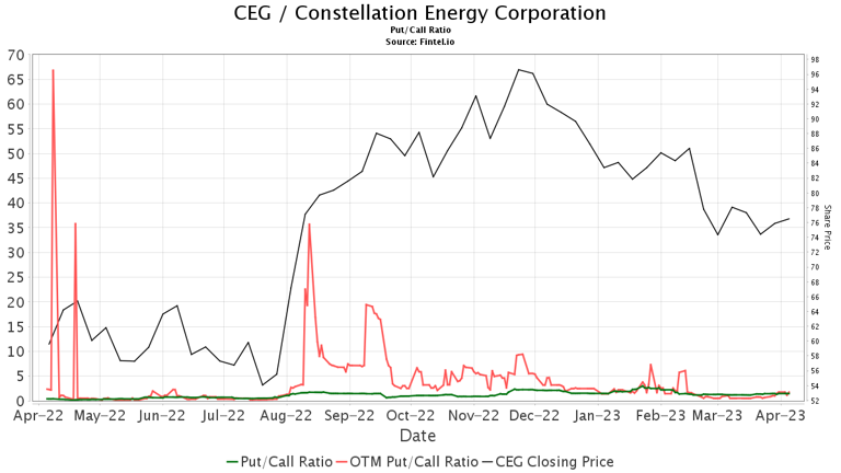 Melius Research Initiates Coverage of Constellation Energy (CEG) with ...