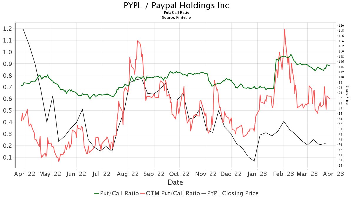 Mizuho maintains PayPal Holdings (PYPL) outperform recommendation