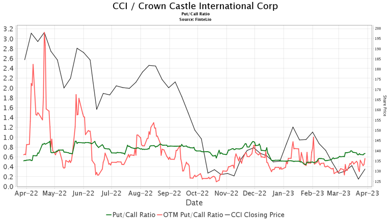 Wolfe Research downgrades Crown Castle (CCI)
