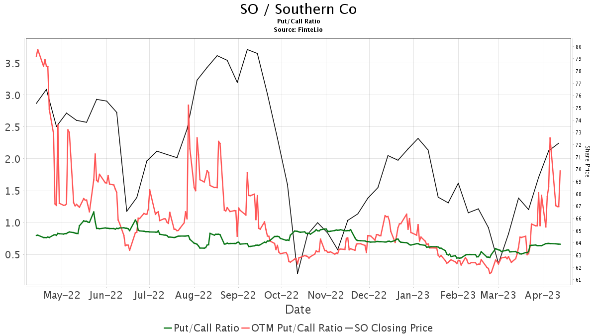 Jefferies Upgrades Southern (SO)