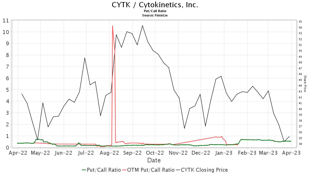 Citigroup Initiates Coverage of Cytokinetics (CYTK) with Buy Recommendation