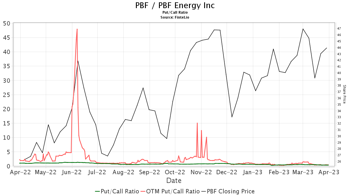 Mizuho Downgrades PBF Energy (PBF)