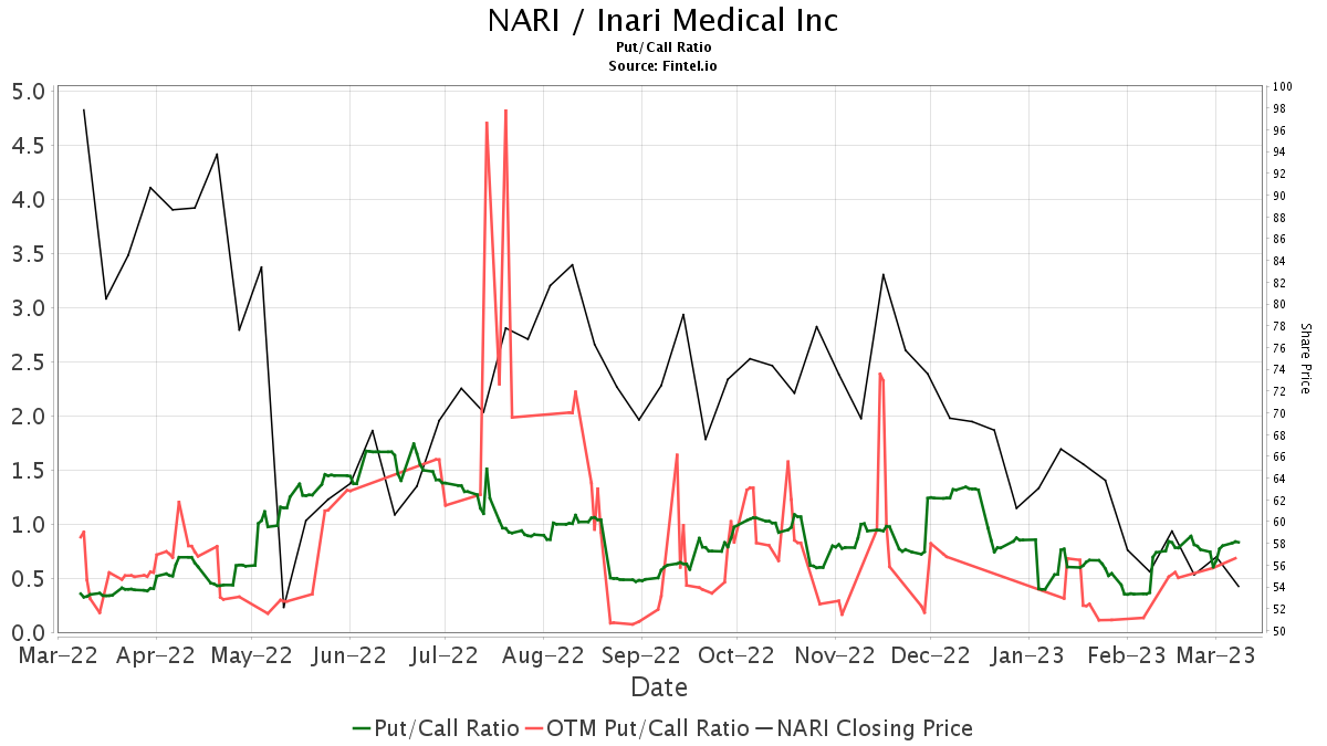 Oppenheimer Initiates Coverage of Inari Medical (NARI) with Outperform ...