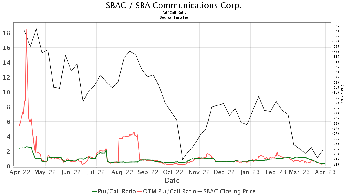 Goldman Sachs Maintains SBA Communications (SBAC) Neutral Recommendation