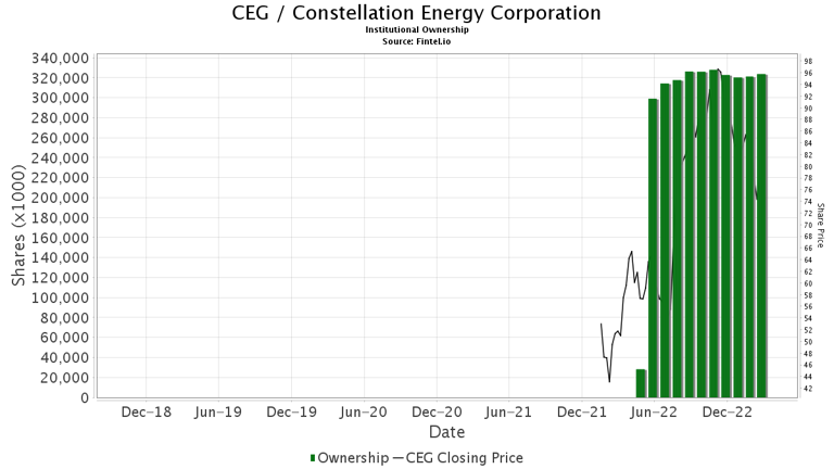 Citigroup Upgrades Constellation Energy (CEG)