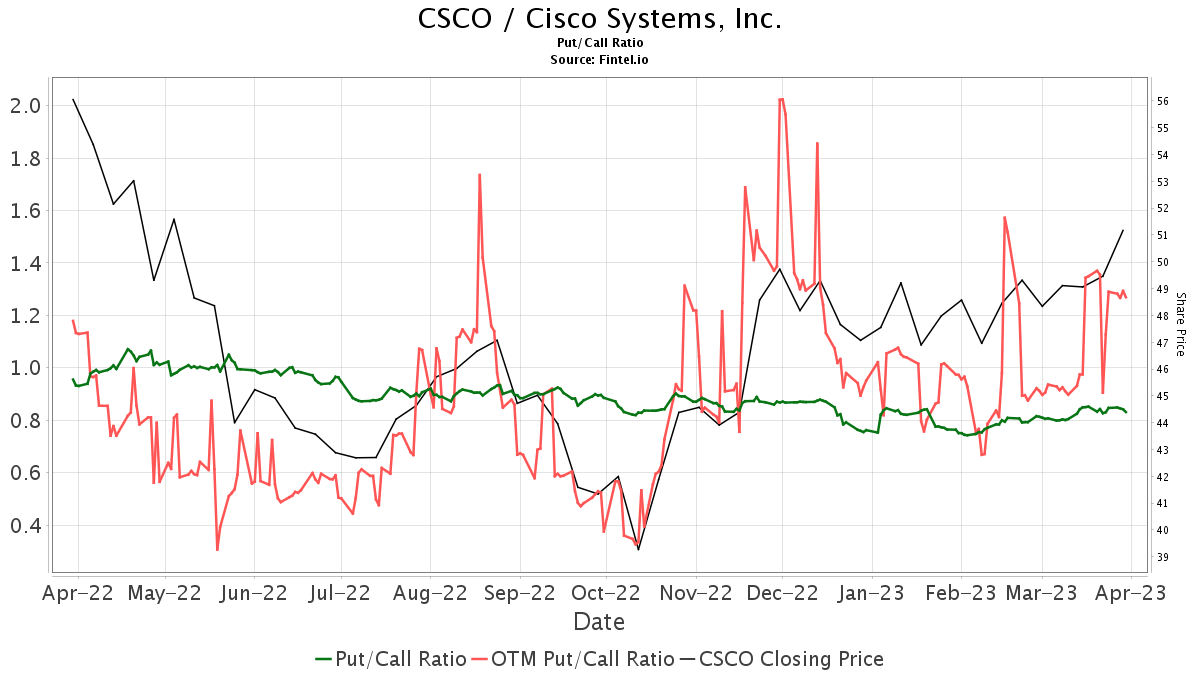 Melius Research Maintains Cisco Systems (CSCO) Buy Recommendation