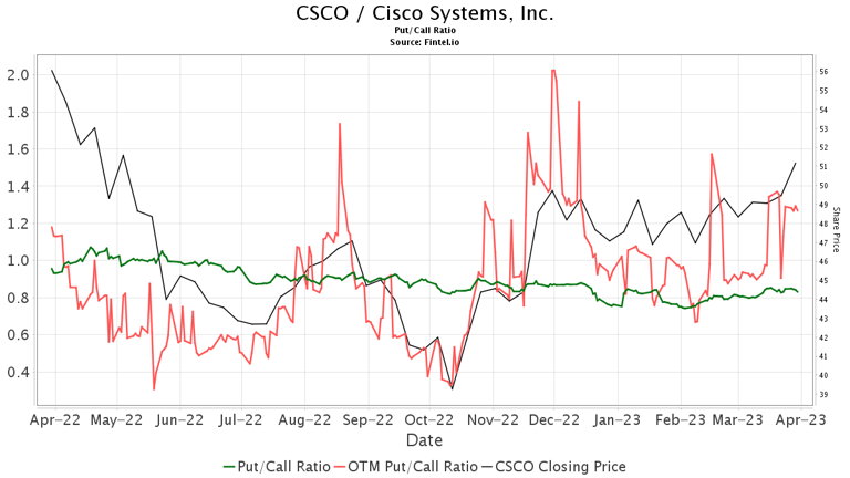 Evercore ISI Group upgrades Cisco Systems (CSCO)
