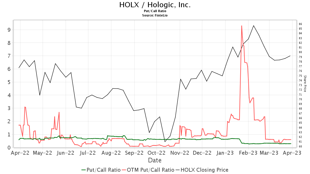 Citigroup Upgrades Hologic (HOLX)