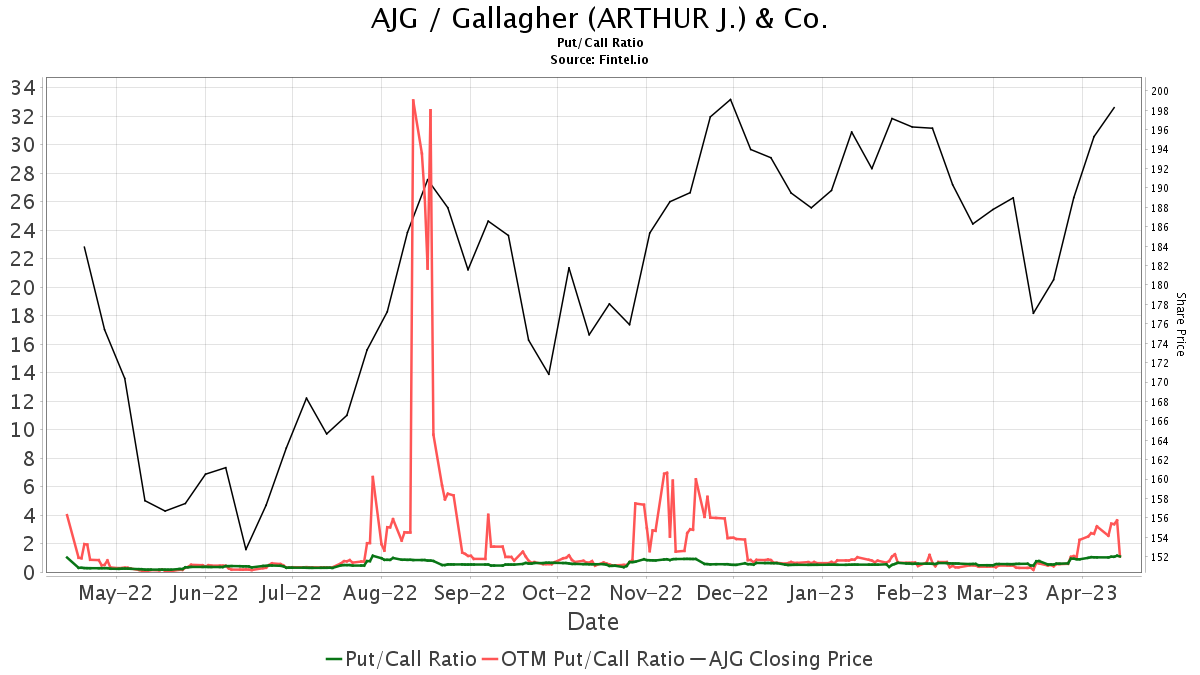 Wells Fargo maintains Arthur J Gallagher (AJG) overweight recommendation