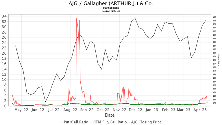 Truist Securities maintains Arthur J Gallagher (AJG) hold recommendation