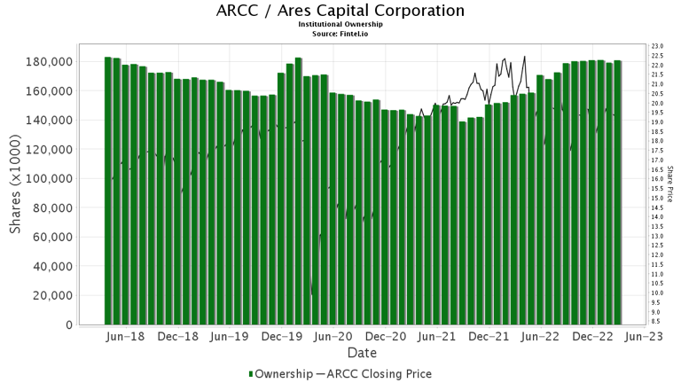 B. Riley Securities Upgrades Ares Capital (ARCC)