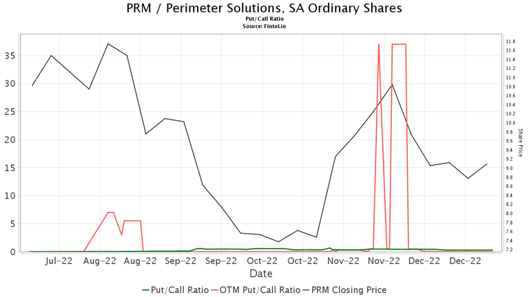 Perimeter Solutions (PRM) price target increased by 13.85% to 37.74