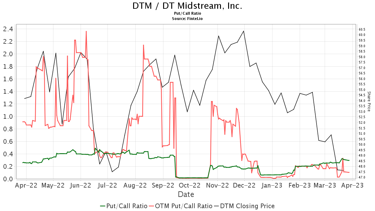 Stifel Upgrades DT Midstream (DTM)