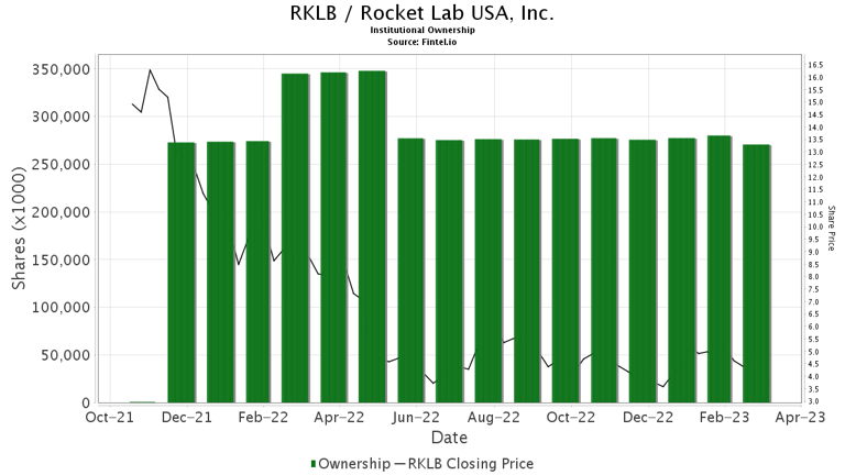 JMP Securities Initiates Coverage of Rocket Lab USA (RKLB) with Market ...
