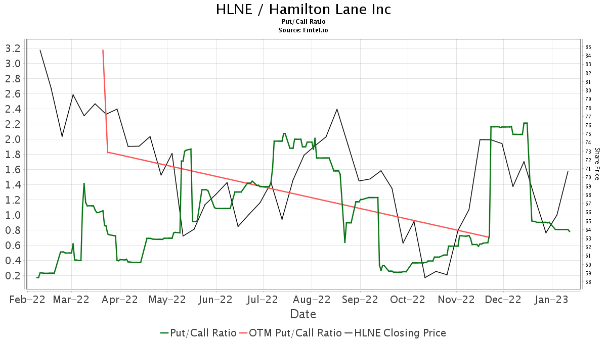 Wells Fargo Initiates Coverage of Hamilton Lane (HLNE) with Equal ...