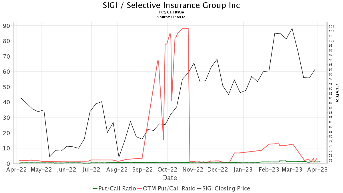 Morgan Stanley Downgrades Selective Insurance Group (SIGI)