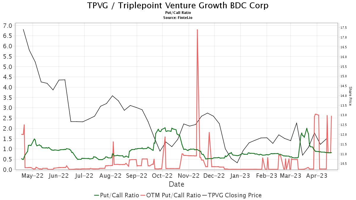 Keefe, Bruyette & Woods Upgrades TriplePoint Venture Growth BDC (TPVG)