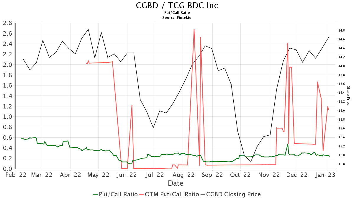 JP Morgan Upgrades Carlyle Secured Lending (CGBD)