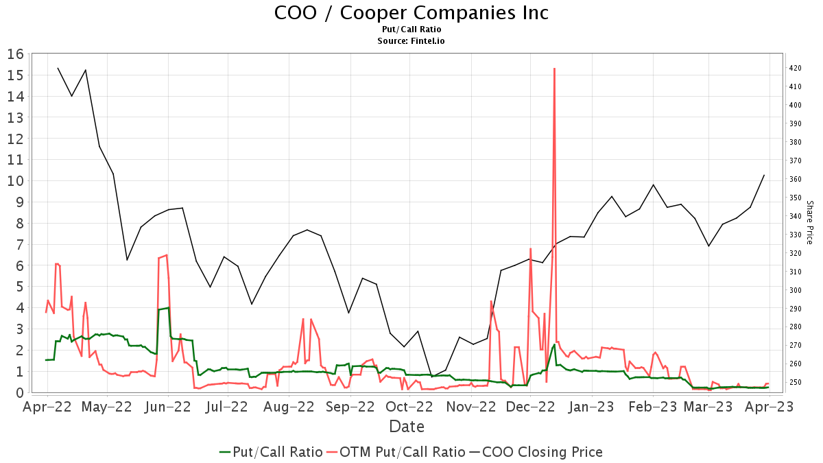Needham Upgrades Cooper Companies (COO)