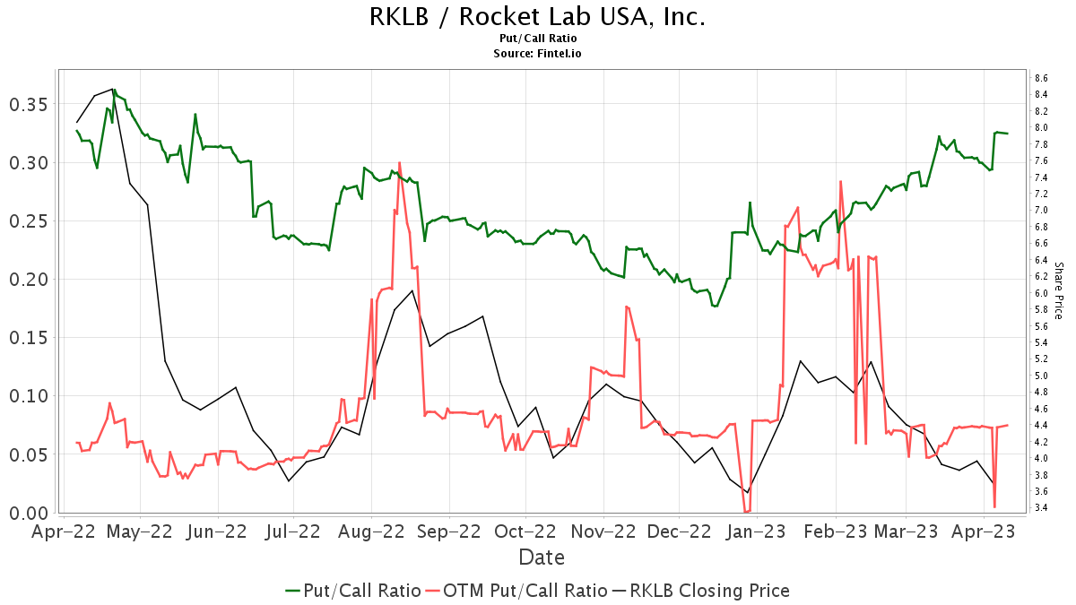 Needham maintains Rocket Lab (RKLB) buy recommendation