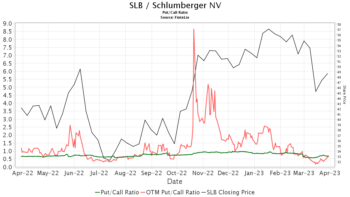 Melius Research Initiates Coverage of Schlumberger (SLB) with Buy ...