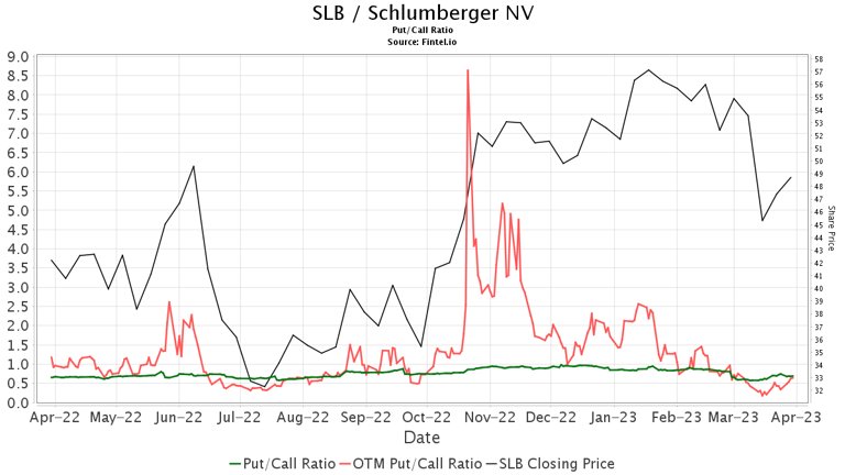 Freedom Capital Markets downgrades SLB NV (SLB)
