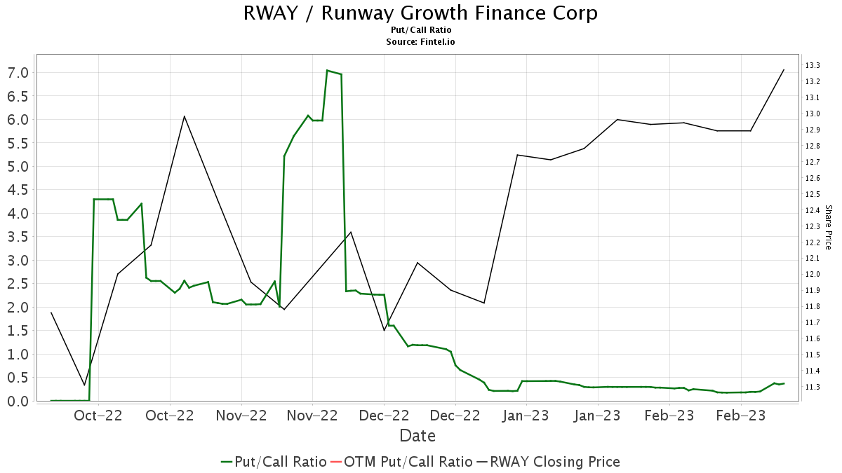 UBS Maintains Runway Growth Finance (RWAY) Buy Recommendation