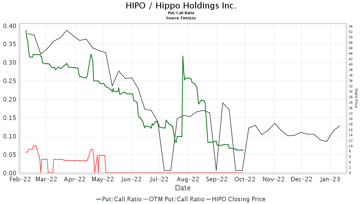Keefe, Bruyette & Woods maintains Hippo Holdings (HIPO) market perform ...