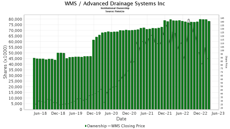 UBS Upgrades Advanced Drainage Systems (WMS)