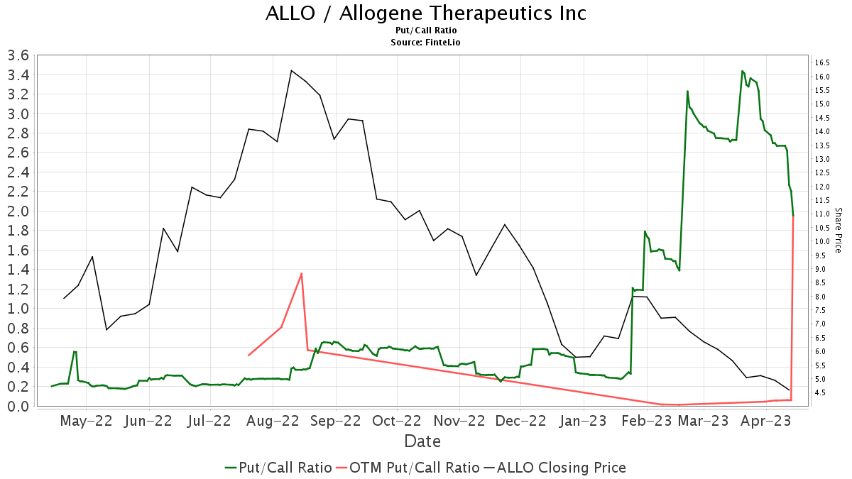 Citizens Capital Markets Upgrades Allogene Therapeutics (ALLO)