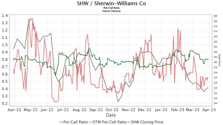 Jefferies Downgrades Sherwin-Williams (SHW)