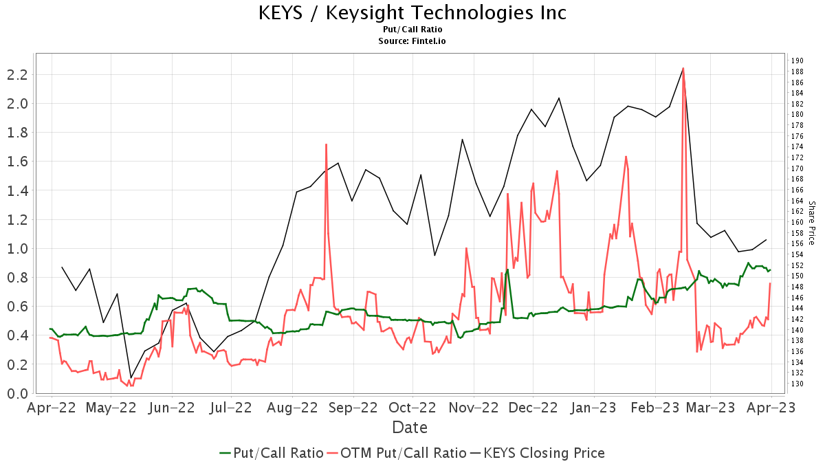 UBS Initiates Coverage of Keysight Technologies (KEYS) with Buy ...