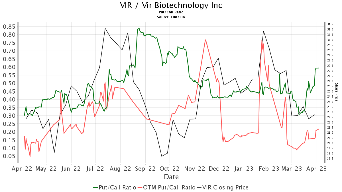 Evercore ISI Group Initiates Coverage of Vir Biotechnology (VIR) with ...