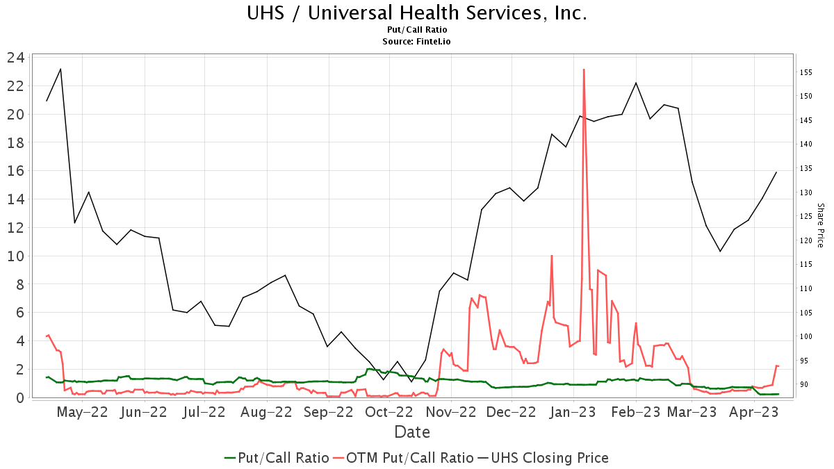 Wells Fargo Maintains Universal Health Services (UHS) Overweight ...