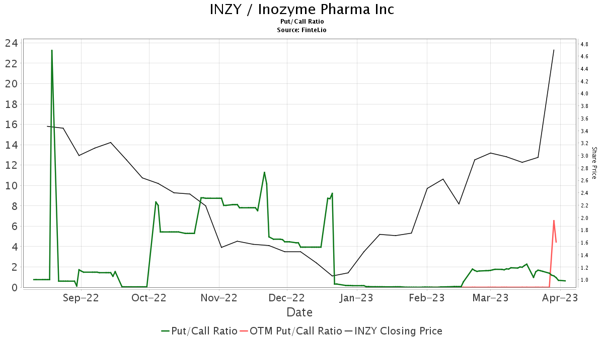 Wells Fargo Downgrades Inozyme Pharma (INZY)
