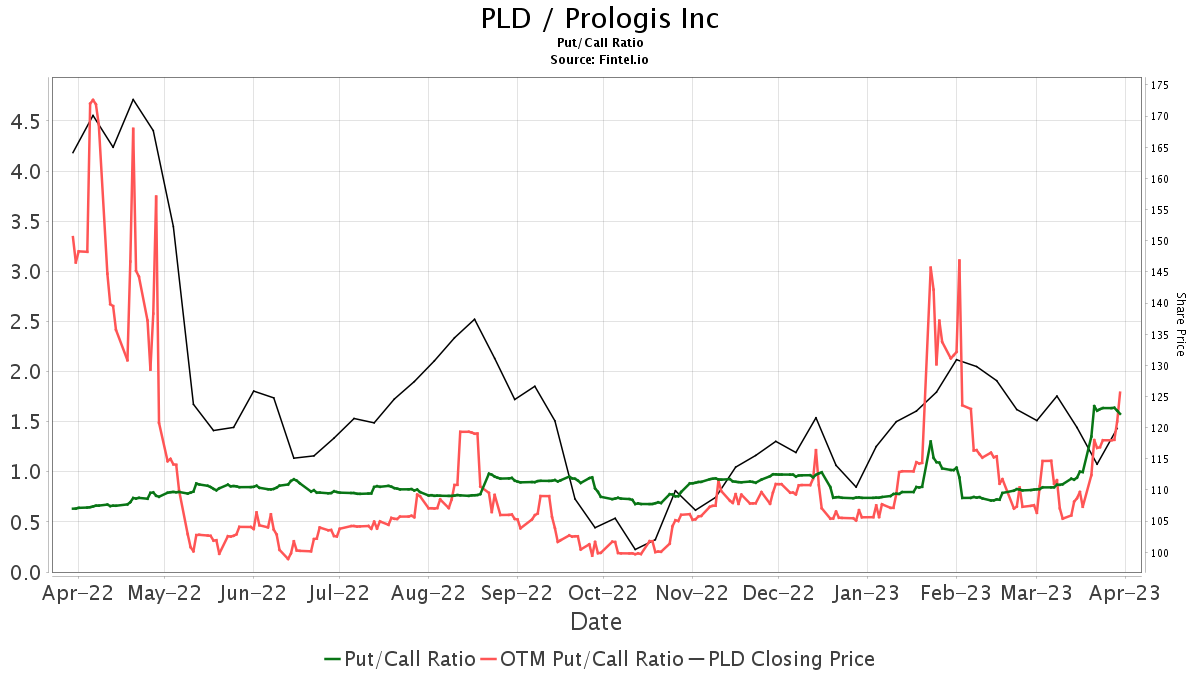 Freedom Capital Markets downgrades Prologis (PLD)