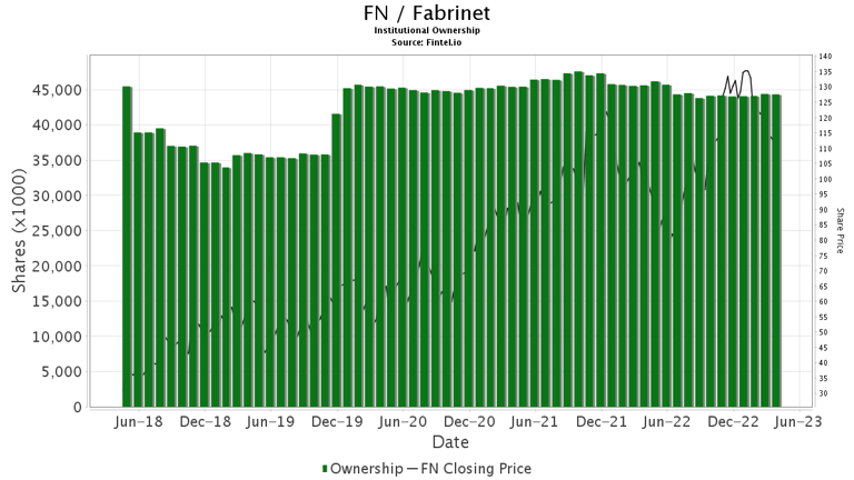 Wolfe Research Initiates Coverage of Fabrinet (FN) with Peer Perform ...