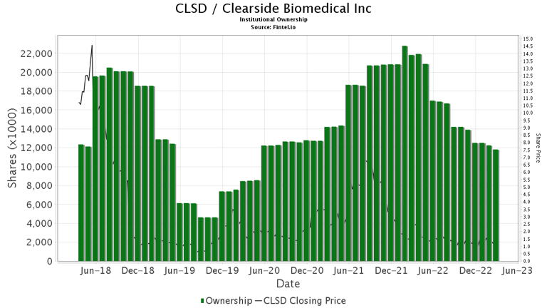 Needham Downgrades Clearside Biomedical (CLSD)
