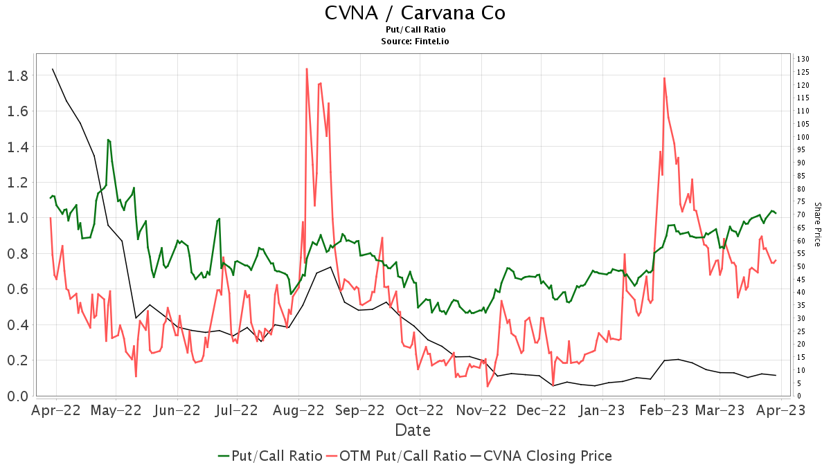 Citigroup Maintains Carvana (CVNA) Buy Recommendation
