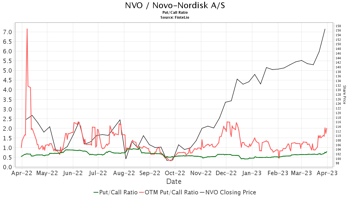BNP PARIBAS EXANE Upgrades Novo Nordisk A (NVO)