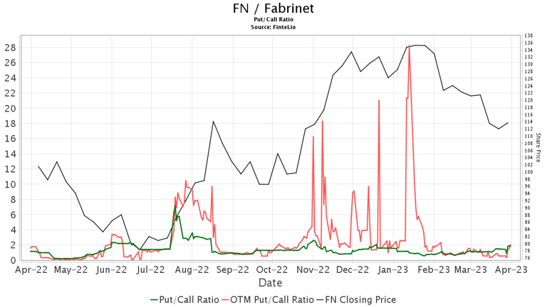 Wolfe Research Initiates Coverage of Fabrinet (FN) with Peer Perform ...