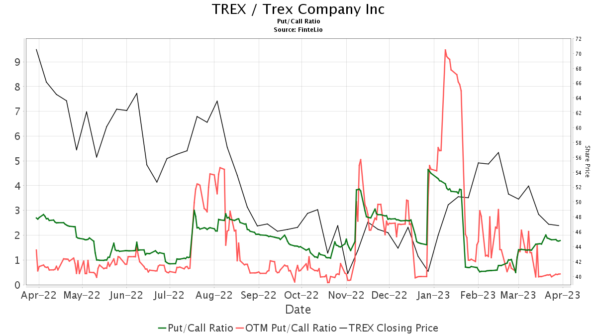 Citigroup maintains Trex (TREX) neutral recommendation