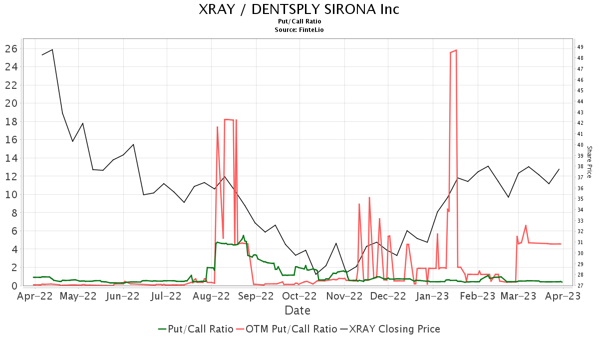 UBS Maintains DENTSPLY SIRONA (XRAY) Buy Recommendation