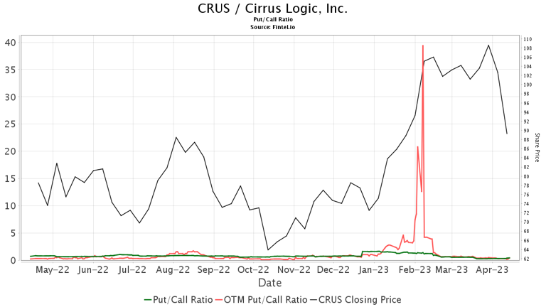 Cirrus Logic (CRUS) price target increased by 11.16% to 181.79