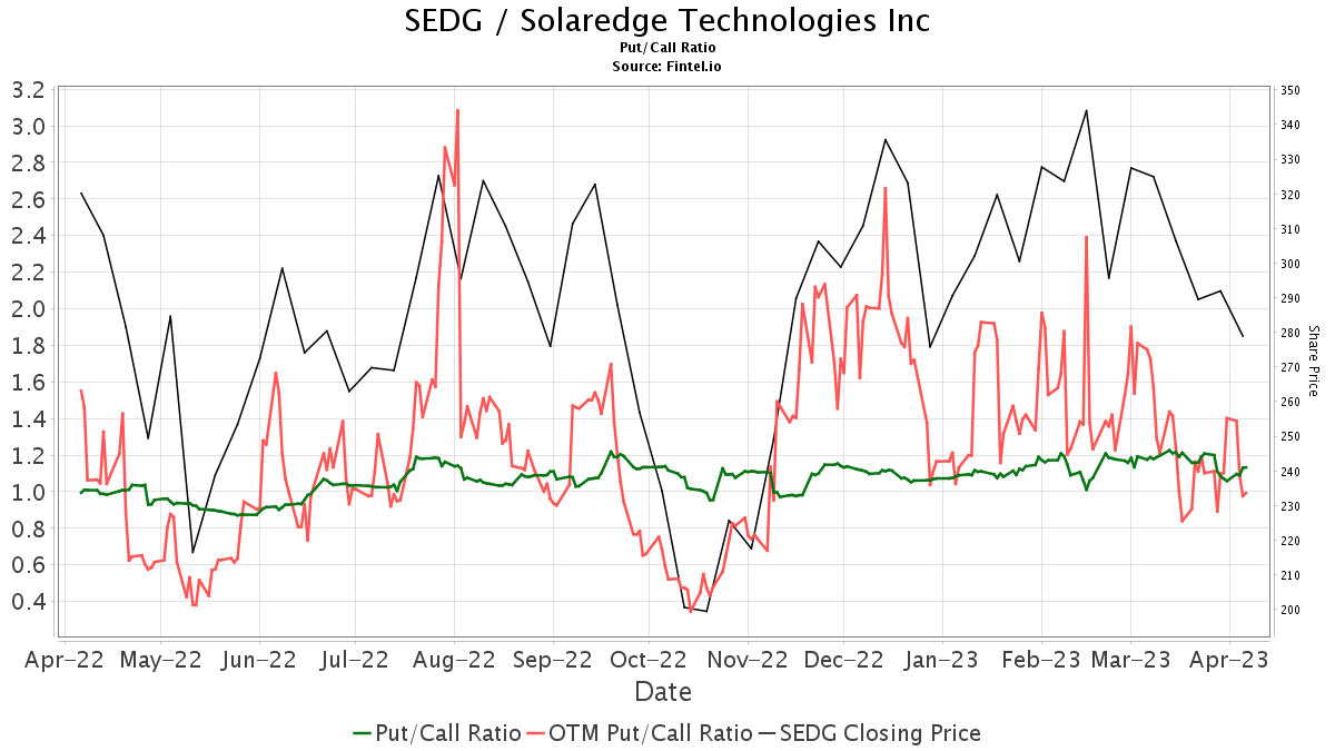 Keybanc Downgrades SolarEdge Technologies (SEDG)